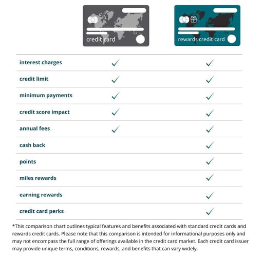What Is a Rewards Credit Card?