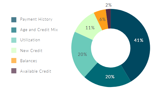 What's the Most Important Thing to Understand About Credit Scores?