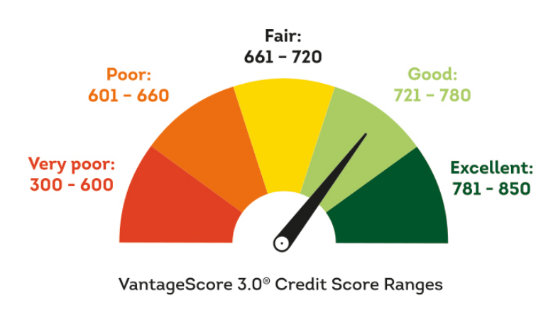 What Credit Score Do I Need for an Auto Loan?